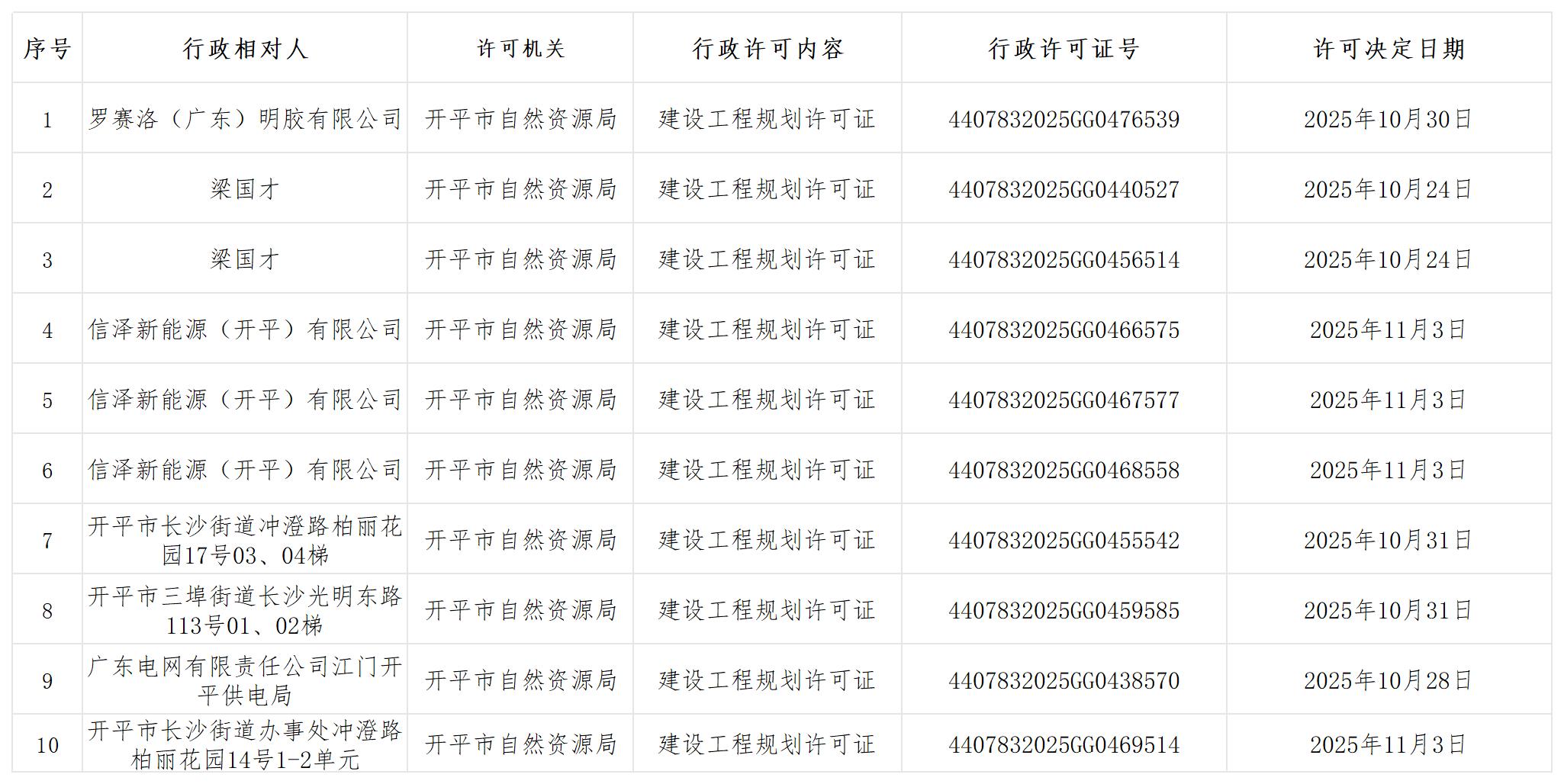 开平市自然资源局